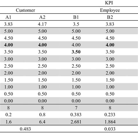 Achievement Measurement Results Of Each KPI Score Table Of Each