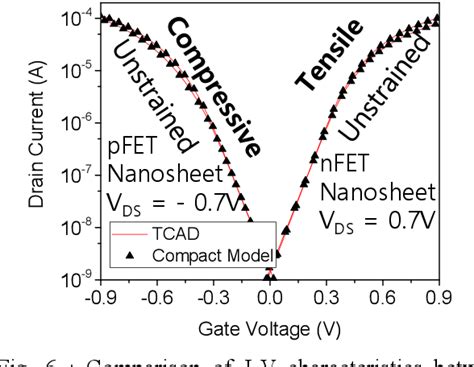 Table 1 From Performance Evaluation Of Strain Effectiveness Of Sub 5 Nm Gaa Fets With Compact