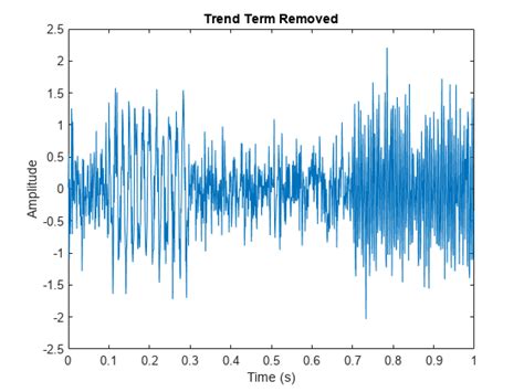 Practical Introduction To Multiresolution Analysis Matlab And Simulink