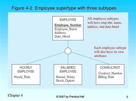 ppt the enhanced entity relationship diagrams e erds powerpoint