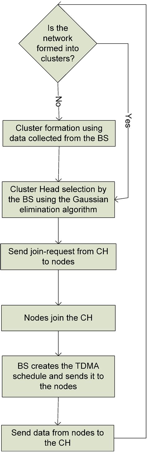 Algorithms Free Full Text Energy Efficient Routing In Wireless