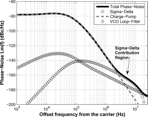 61 Modulator Contribution To Phase Noise In A Fractional Synthesizer Download Scientific Diagram