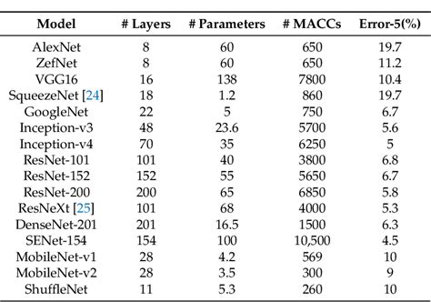 Table 1 From A Survey Of Convolutional Neural Networks On Edge With