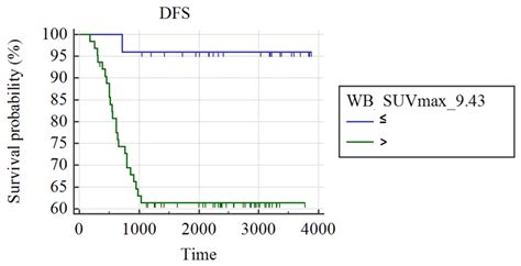 Kaplan Meier Curves Show Different Dfs In Breast Cancer Patients With