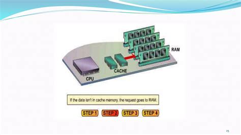 Computer System Architecture Ppt