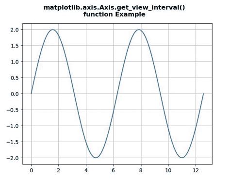 Python 中的 Matplotlib Axis Axis Get View Interval函数 【布客】geeksforgeeks 人工智能中文教程