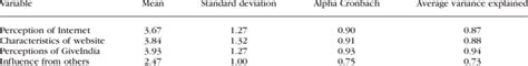 Descriptive Statistics For Predictor Variables Download Table