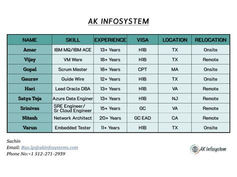 Kishore Tutta On Linkedin Hiring C2c Recruitment Vendor Vendors