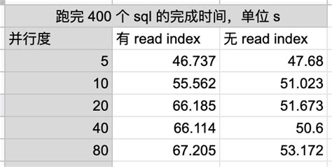 High Read Index Duration Issue 3555 Pingcap Tiflash GitHub