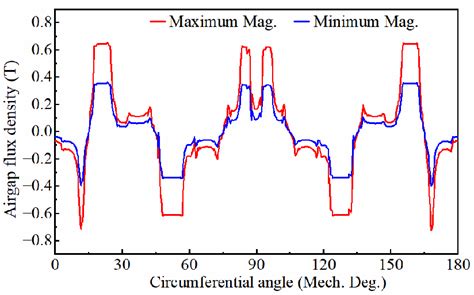 Air Gap Flux Density Distribution At The Average Radius In The Maximum