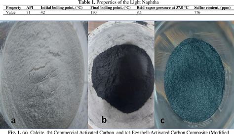 Table 2 From Adsorptive Desulfurization Of Iraqi Light Naphtha Using Calcite And Modified