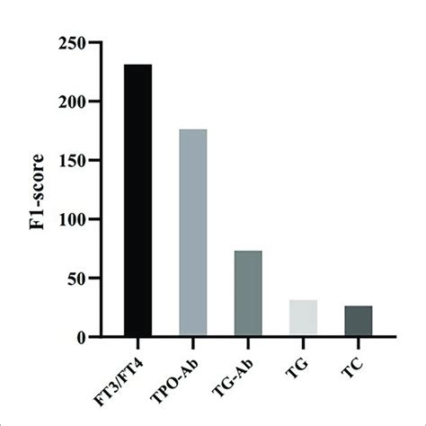 Feature Importance In The Xgboost Model Download Scientific Diagram