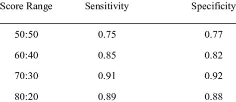 Table Of Sensitivity And Specificity Download Table
