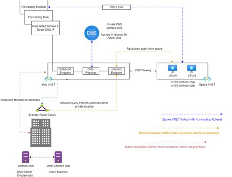 Azure Dns Private Resolver Overview Lets Learn Something New