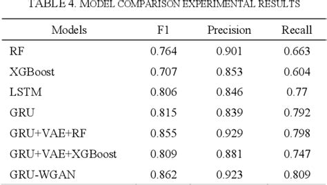 Table 1 From Research On Vehicle Trajectory Anomaly Detection Algorithm Based On Gru And Wgan
