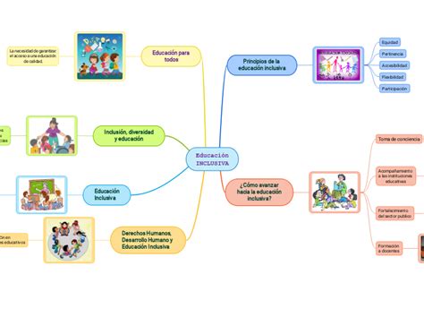 Educación Inclusiva Mind Map Educación Inclusiva Mind Map