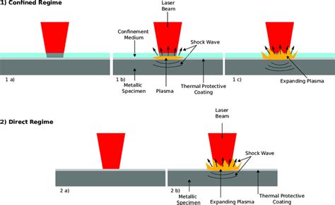Principle Of Lsp Processing Download Scientific Diagram