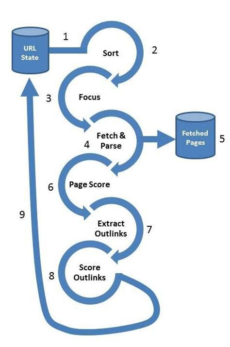 Figure2 Flow Of The Focused Crawler 17 Download Scientific Diagram