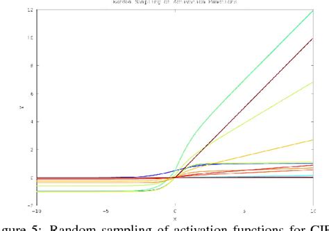 Figure 1 From Adaptive Activation Functions For Deep Networks