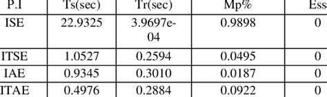 transient parameters values of fpid controller with different