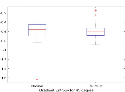 Figure 12 From Heart Sounds Classification Using Short Time Fourier Transform And Gray Level