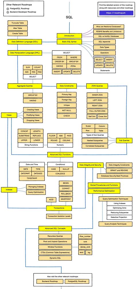 Lara Muhammad On Linkedin Databases Sql Nosql Techskills Careergrowth