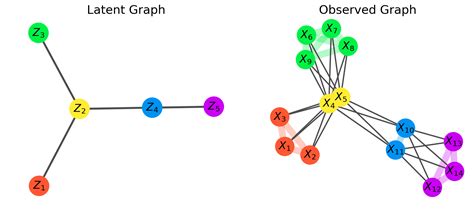 Latent Variable Models Carson Eisenach