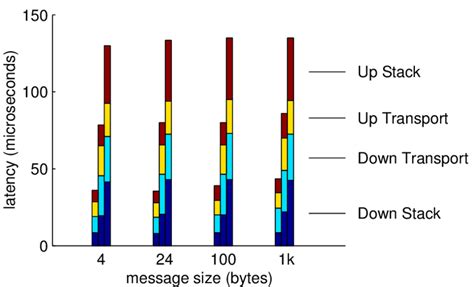 Code Latency 10 Layer Protocol Stack Comparison With Different Sized