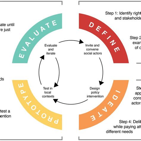A Design Thinking Framework For Centring Justice In Designing Policies Download Scientific