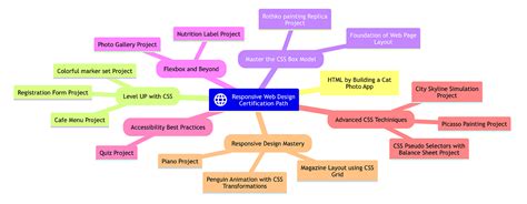 Master Responsive Web Design With This Free Certification By Nine Pages Of My Life Apr 2024