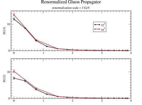Gluon Propagator As Function Of Momenta Given In Gev For β Su3 60