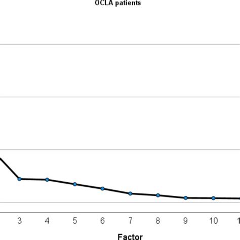 Screeplot To Visualize The Eigenvalues Of The OCLA G Questionnaire The