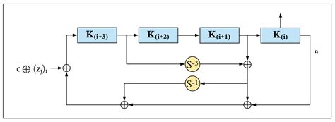 Sensors Free Full Text Fpga Modeling And Optimization Of A Simon