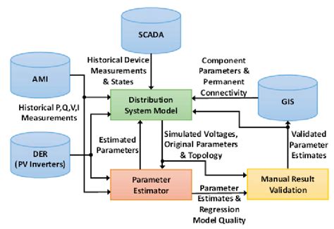 big data model