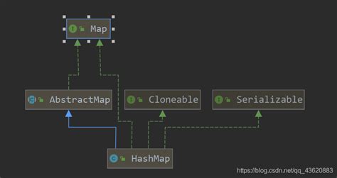 Hashmap深度解析：数据结构与冲突解决 Csdn博客