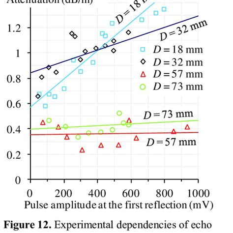 Calculated Dependencies Of Reflection Coefficient From Pulse Amplitude