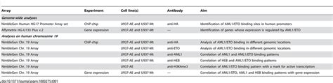 Microarray Experiments Included In The Study Download Table