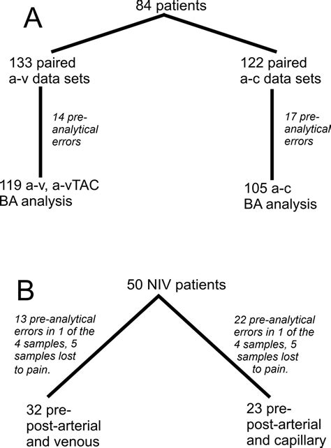 Comparison Of Mathematically Arterialised Venous Blood Gas Sampling