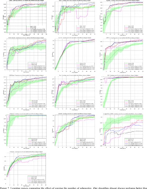 Hierarchical Subquery Evaluation For Active Learning On A Graph