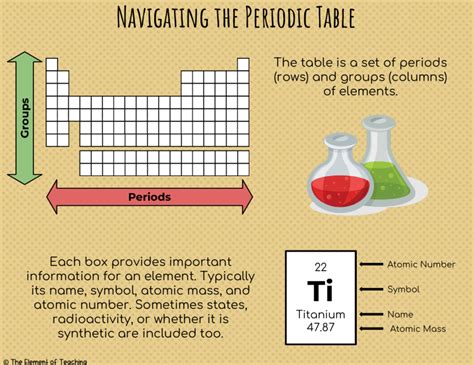 Periodic Table Navigation Groups Periods Properties