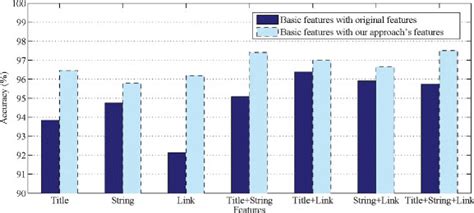 accuracy from different feature combinations download scientific diagram
