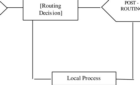 Nat Architecture Iptables From [rusty02linuxnat] Download Scientific Diagram