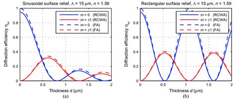 Calculated Transmitted Diffraction Efficiency As A Function Of The