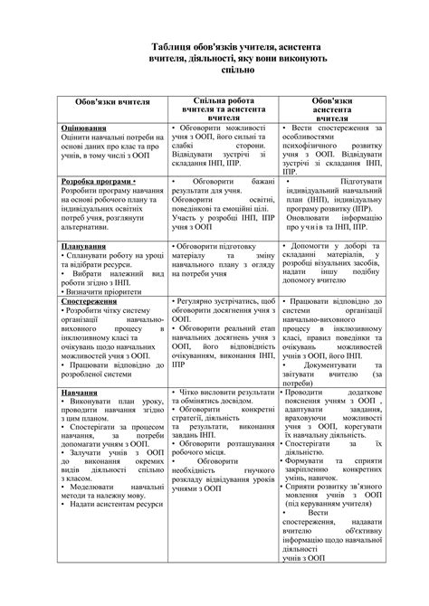 Посадова інструкція асистента вчителя Таблиця обовязків учителя асистента вчителя діяльності