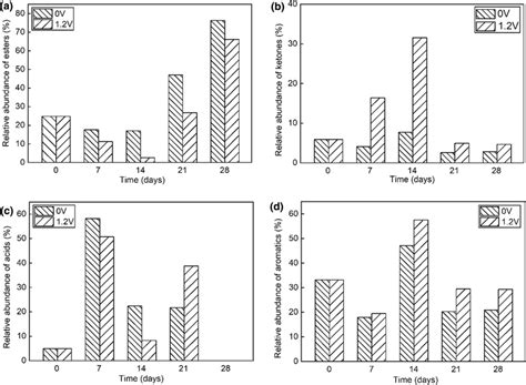 Variety Of Organics In Reaction Liquid During Methane Production A Download Scientific Diagram