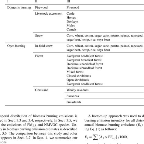 Classification Of Biomass Burning Emission Sources Download Table