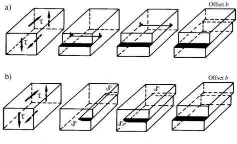 Macroscopic Deformation By Glide Of Pure Dislocations A Edge