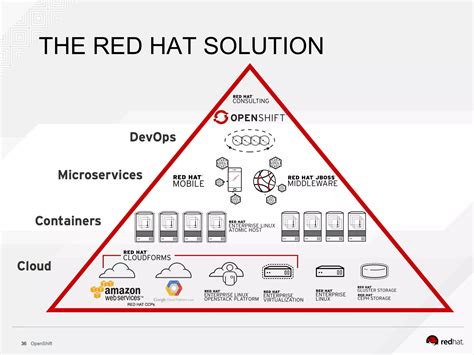 Openshift Container Platform ODP Openshift Container Platform ODP
