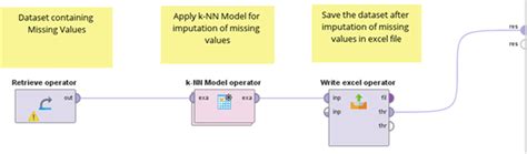 K Nn Model In Rapidminer For Imputation Of Missing Values Download Scientific Diagram