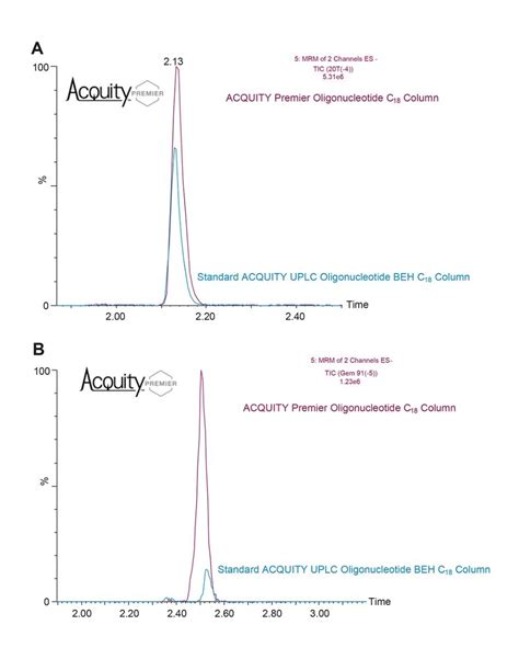 Improved Oligonucleotide Spe Lc Ms Analysis Using Maxpeak High Performance Technology Waters